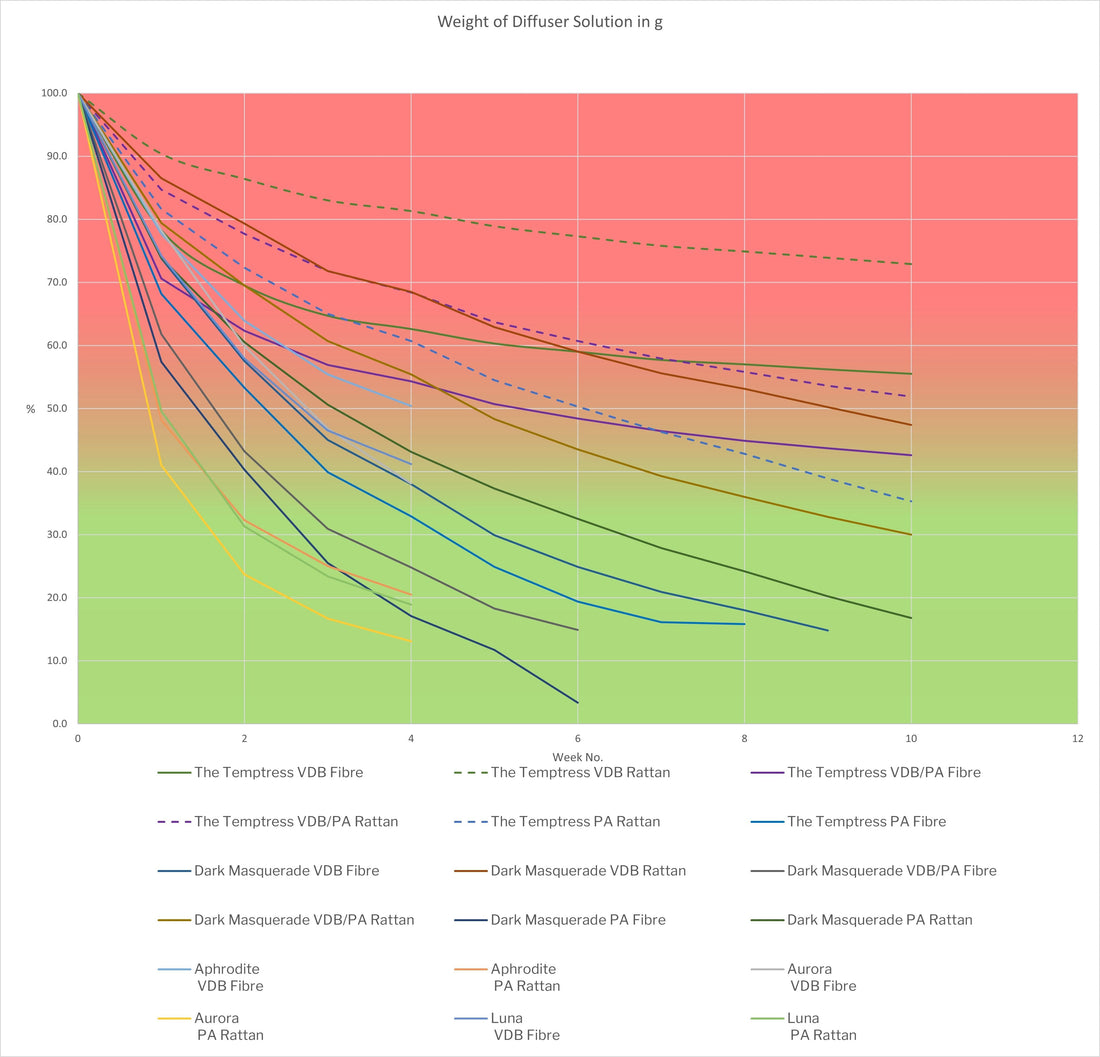 CHOOSING THE PERFECT REEDS FOR YOUR DIFFUSER: A SIMPLE GUIDE – Candle Shack UK